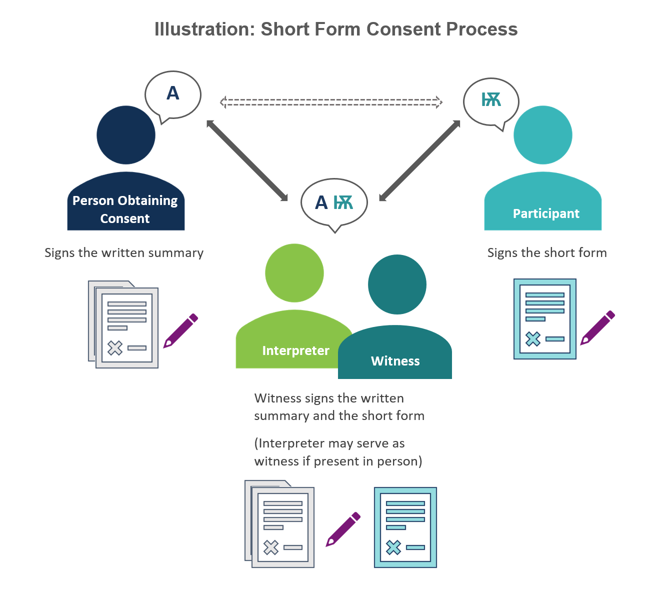 Non-English Speaking Participants